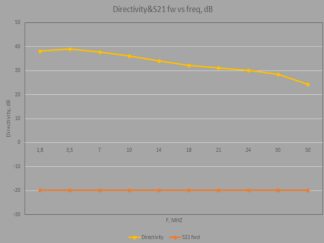 100W Tandem Match SWR bridge - 60dBm.com Online Store