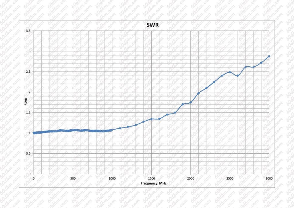 RF bridge 1-3000 MHz - 60dBm.com Online Store
